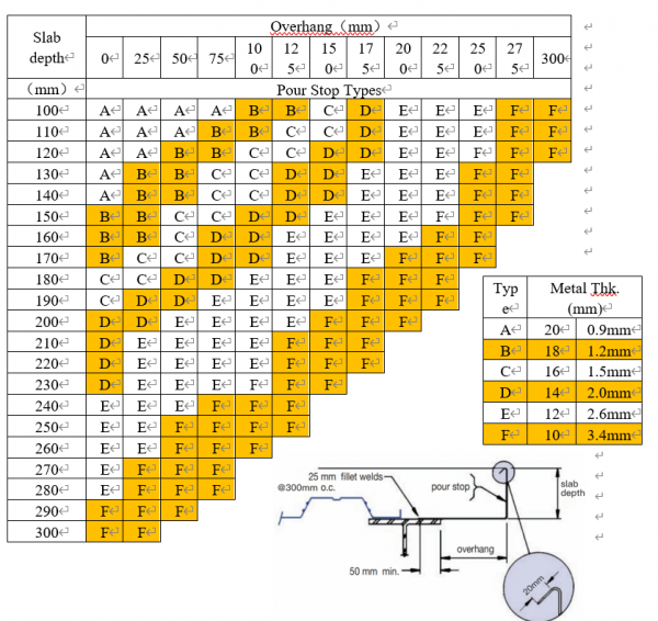 How to choose the thickness of the Pour Stop