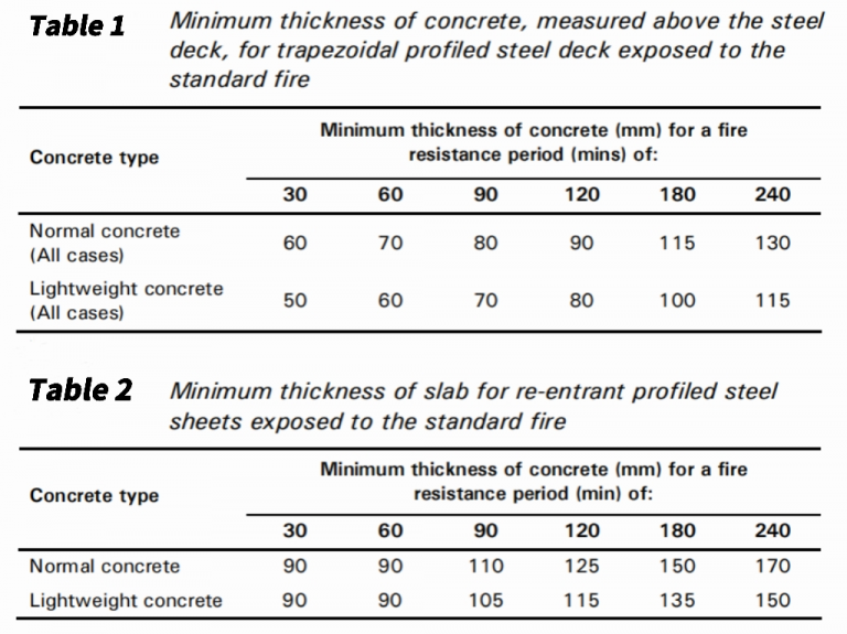 Characteristics of Fireproofing of Flat Profile Composite Floor Slabs